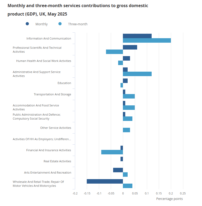UK Monthly GDP | MTS Insights