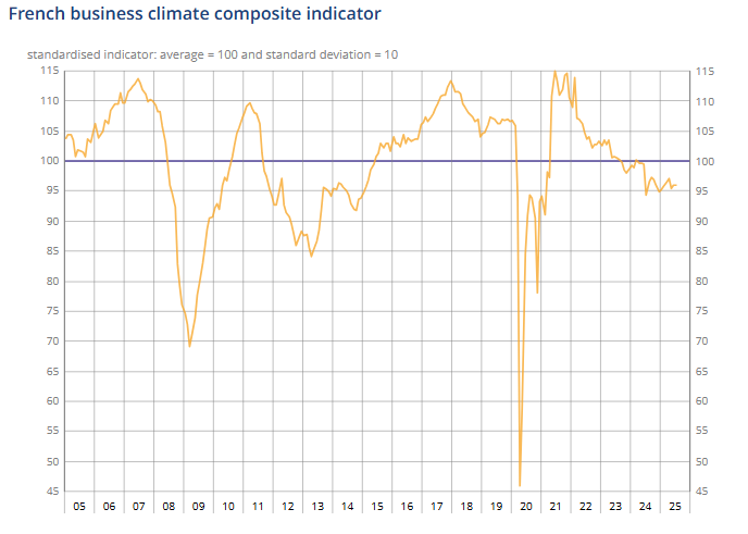 France Business Climate Indicator | MTS Insights